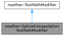 Noether: noether::SplineExtrapolationToolPathModifier Class Reference