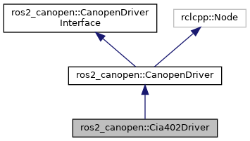 ros2_canopen: ros2_canopen::Cia402Driver Class Reference