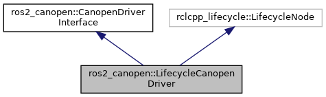 ros2_canopen: ros2_canopen::LifecycleCanopenDriver Class Reference