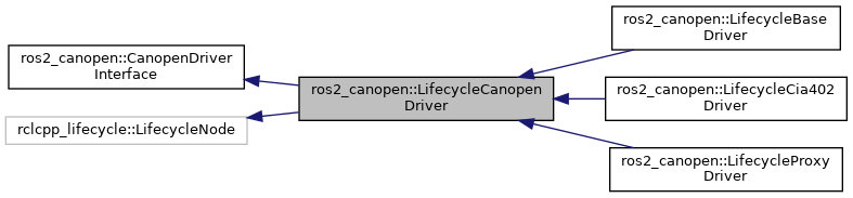 ros2_canopen: ros2_canopen::LifecycleCanopenDriver Class Reference