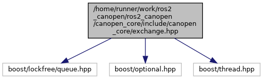 ros2_canopen: /home/runner/work/ros2_canopen/ros2_canopen/canopen_core/include/canopen_core ...